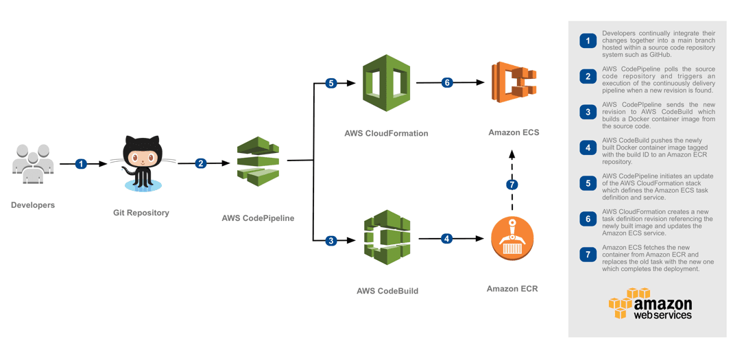 Build Your Aws Infrastructure Part 2 Disasterdev